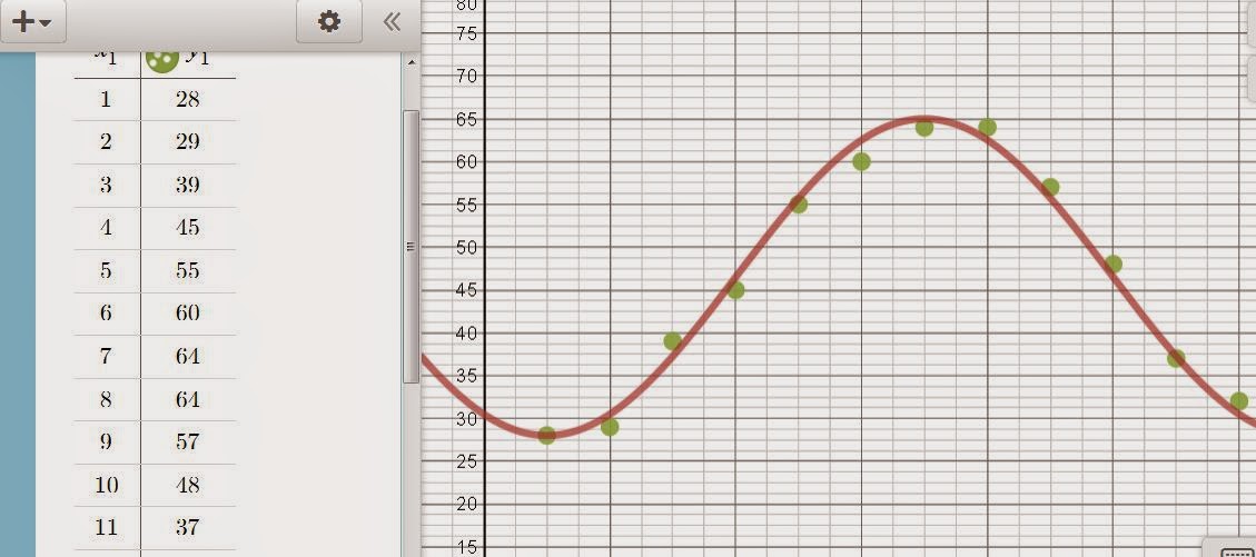 Math Teacher Mambo: Sine Graphs and desmos.com