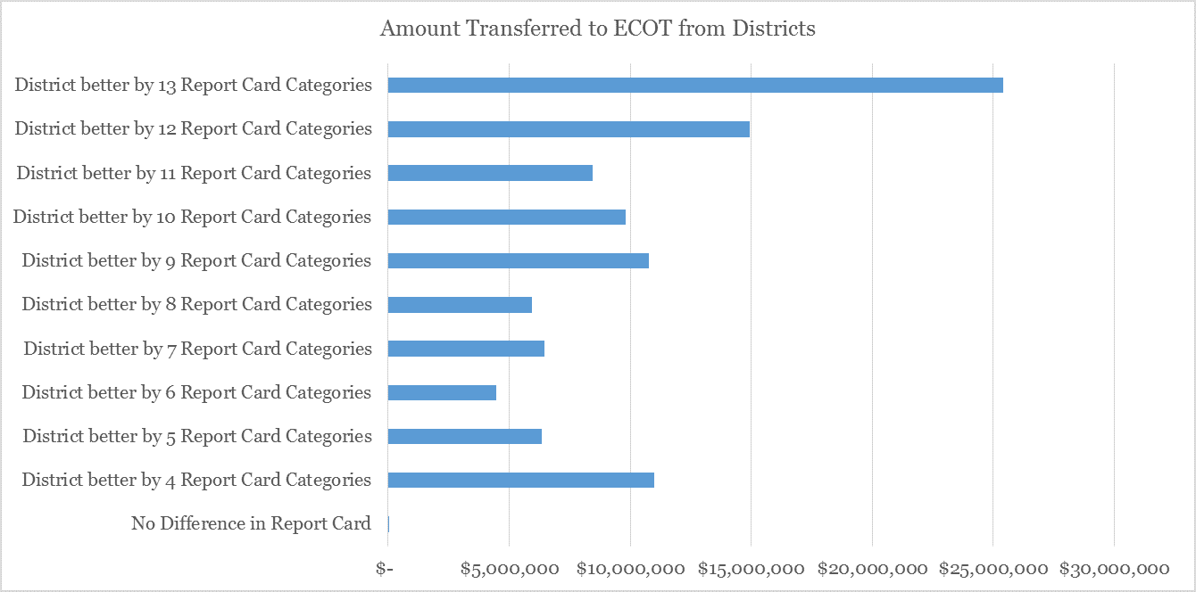 10th Period: ECOT gets easier report card. Old one shows 1 in 4 ECOT ...