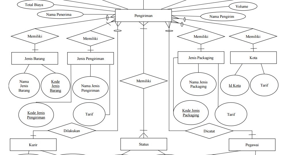 ERD Perusahaan Pengiriman Barang ~ Teknologi Informasi