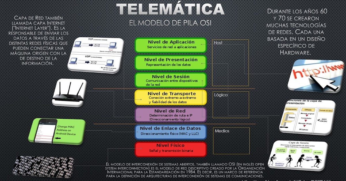 Infografía Telemática modelo OSI