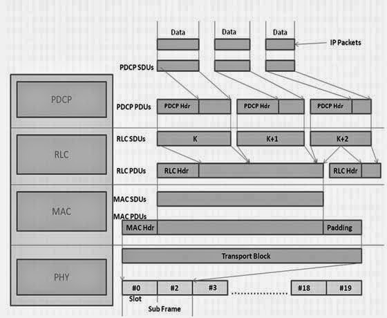 LTE - Radio Protocol Architecture ~ To be become a LTE Expert?
