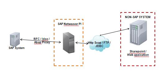 SAP Wiki: SAP Pi Netweaver Project