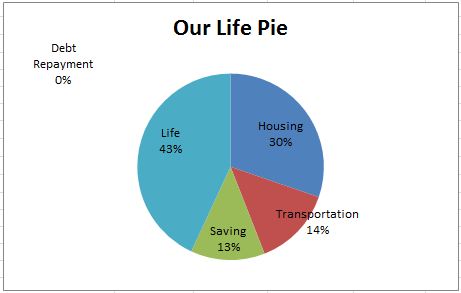 Our Life Pie ~ Jessie's Money & Our Growing Families Too