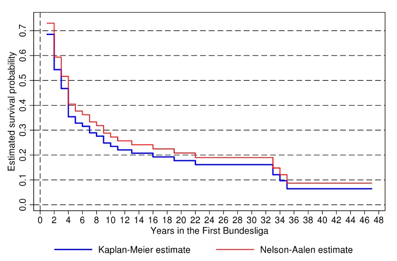 den osynliga handen: Liability of newness – evidence from Bundesliga