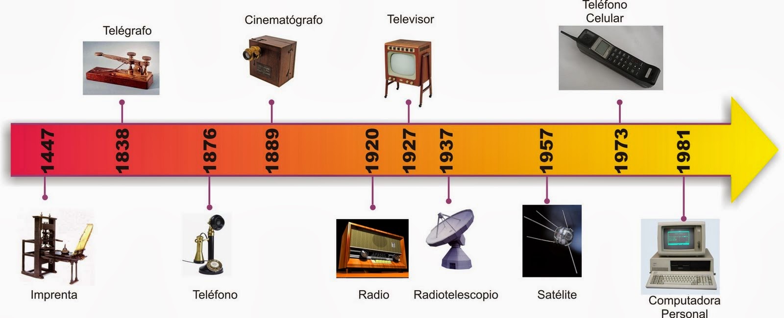 la tecnologia pasada y la actual.