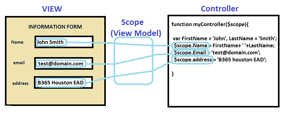 Programming Concepts Help Learning Angularjs Part 2 Model View Controller