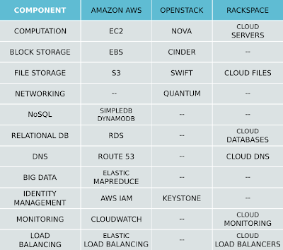 CSS Corp Labs: Comparison of cloud services