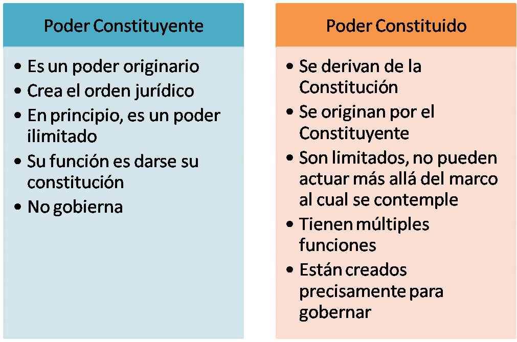 Teoría constitucional, y El Estado: Poder Constituyente, y Poder ...