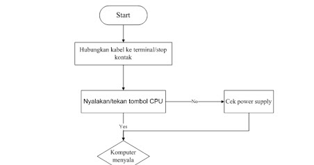 Flowchart Menyalakan Komputer - Homecare24