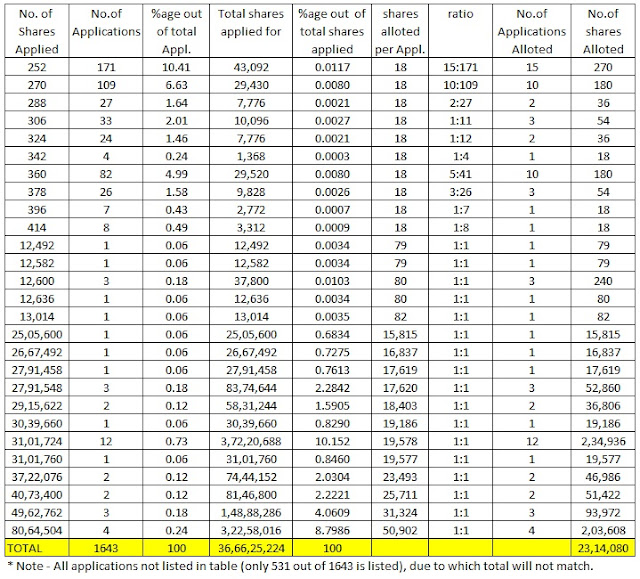 Information & Strategy for Share Market: IPO Allotment Process - NII/HNI