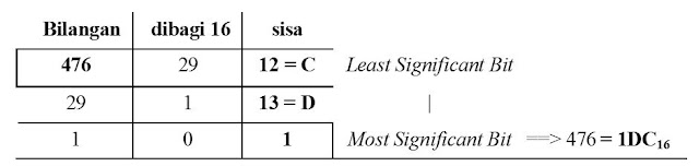 Sistem Bilangan dan Konversinya