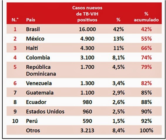 Tuberculosis Multidrogoresistente: Argumentos