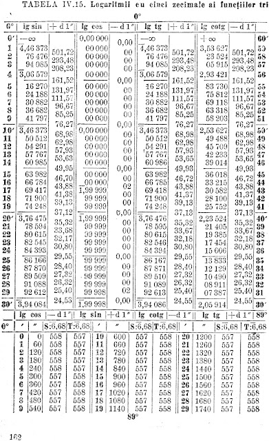 tabele matematice uzuale online: Logaritmii cu cinci zecimale ai ...