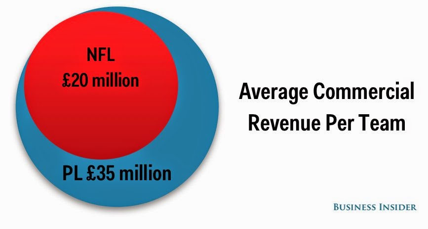 EPL & NFL: A Comparison: Revenue, Revenue, Revenue