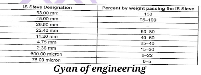 Wet Mix Macadam (WMM) technical specifications as per MORTH and Indian ...