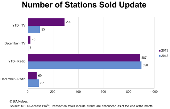 Media Confidential: Report: 2013 Slow Year For Radio Station Sales