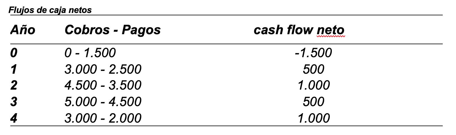 Cálculo manual del VAN