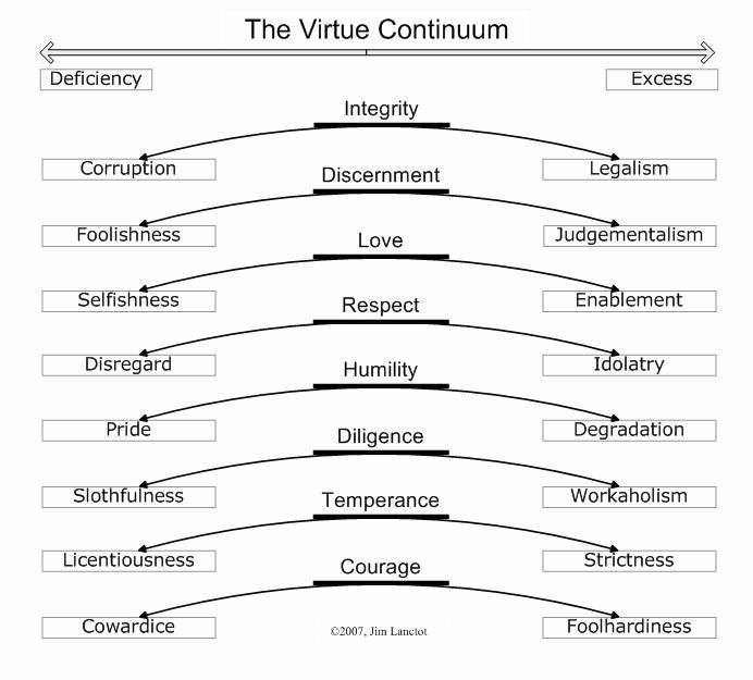 VOCAL : Voice of Catholics Advocating Life: The Virtue Continuum aka ...