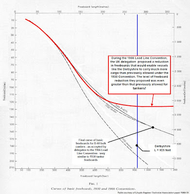 MV Derbyshire: The 1966 Load Line Convention and the loss of the MV ...