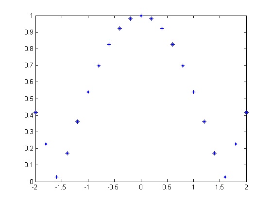 Gráficas con Matlab