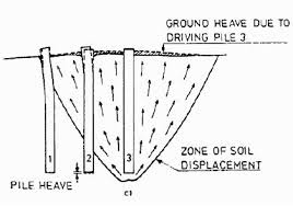 Pile heave