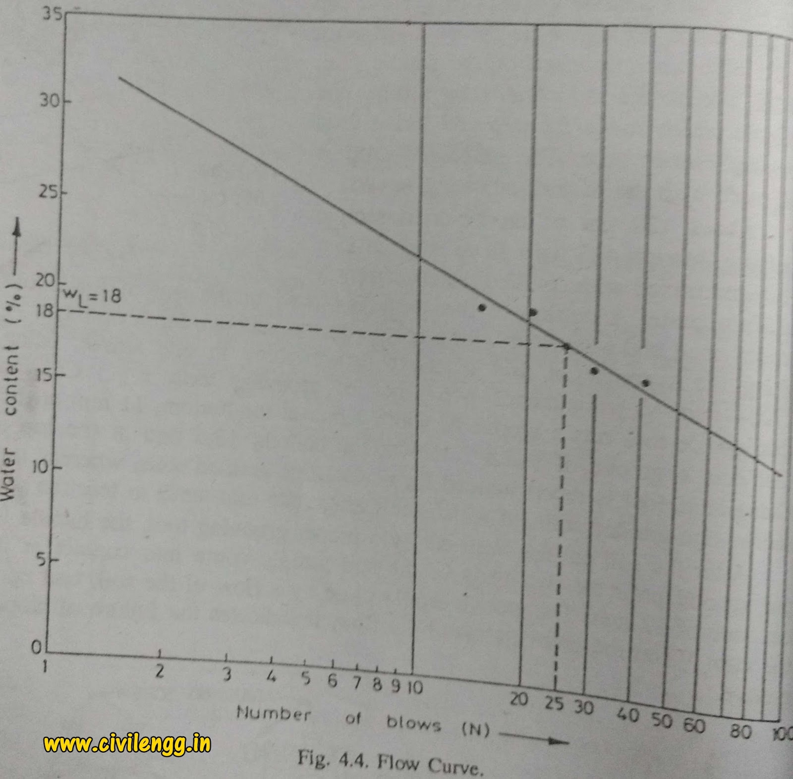 Liquid Limit test for soil - To Determine soil behaviour related to Water
