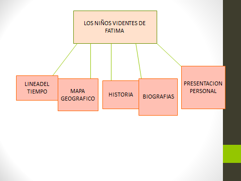LOS NIÑOS DE FATIMA: LINEA DE TIEMPO