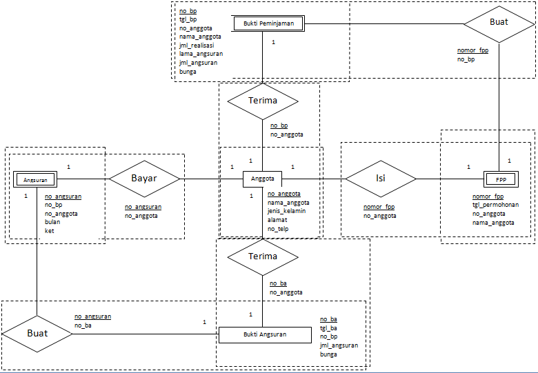 Luscious of Me: Tugas Kampus (RPL) : Tugas 1 - Latihan ERD (Narasi)