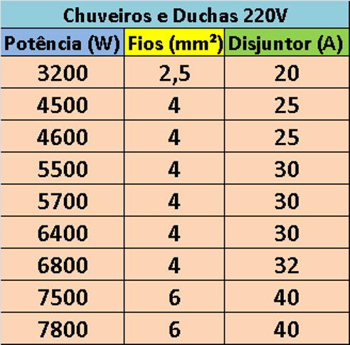 Dicas em Eletricidade: O fio certo para o chuveiro