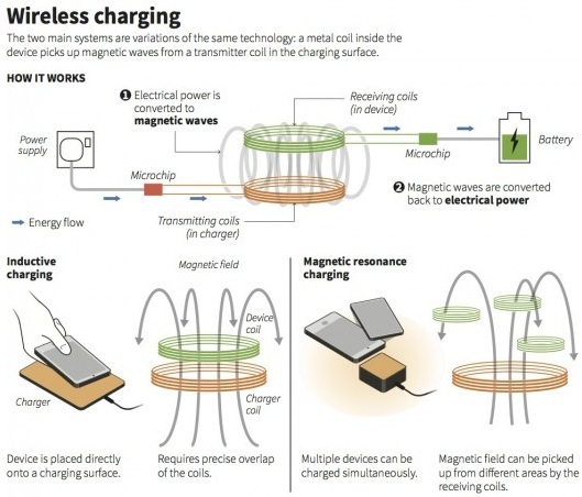 Wireless Charging - How it works? | Electrical Engineering Blog