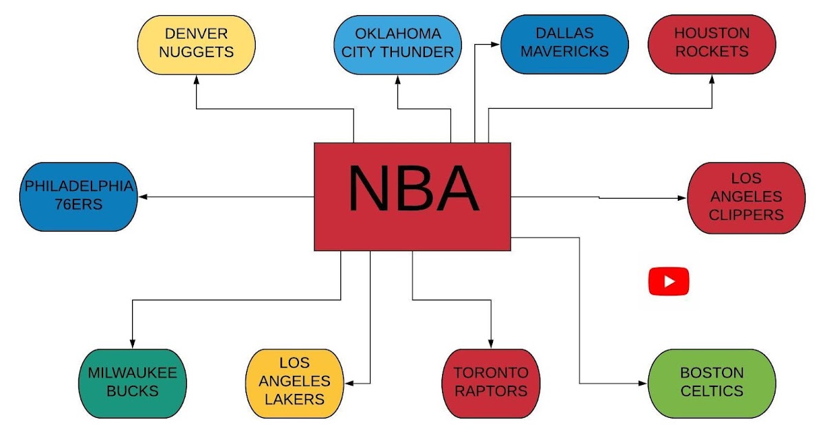 Baloncesto: MAPA CONCEPTUAL DE EQUIPOS DE LA NBA