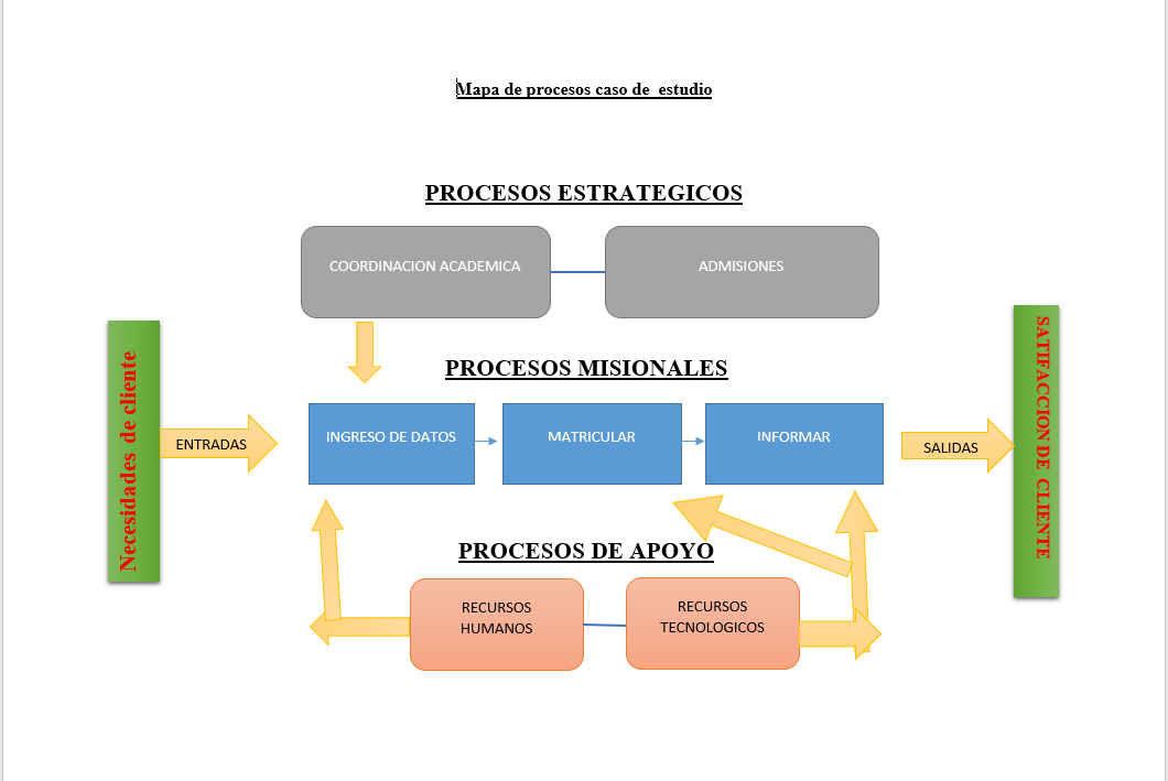 AP1-AA2-Ev2-Mapa de procesos y caracterización de proceso del caso de estudio ~ ADSI-SENA