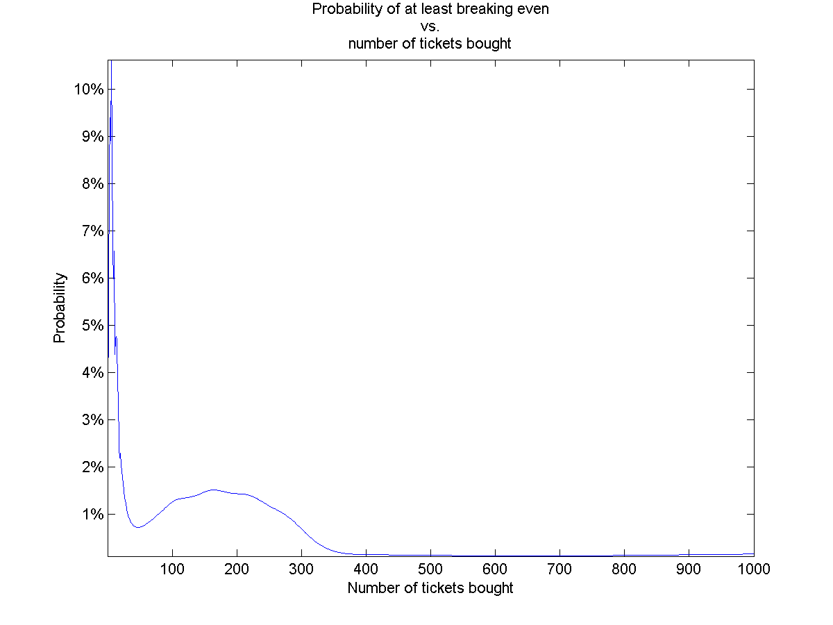 Lotto Stats: Powerball with Power Play option (Colorado)