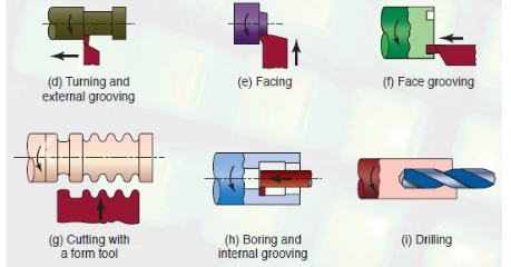 Lathe Operations Types Photo