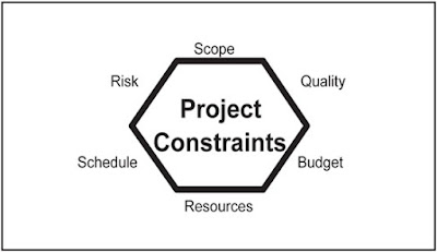 Figure 2-1 ProjectConstraints