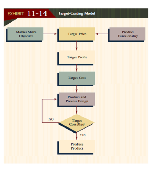 Role of target costing | Finance Slide