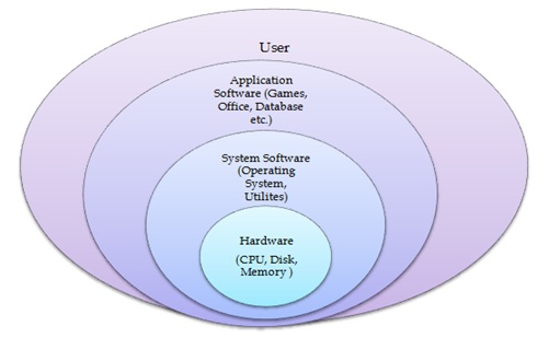 UGC NET Study Material: ICT Lecture 6: Software UGC NET Study Material: ICT Lecture 6: Software