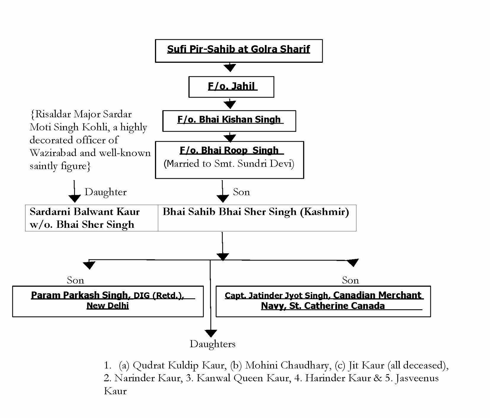 Guru Gobind Singh Ji Family Tree