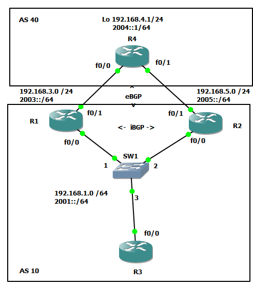 It Network Infrastructure Ipv6 Lab In Gns3