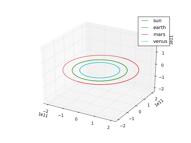 The Cyber Omelette Python N Body Orbit Simulation