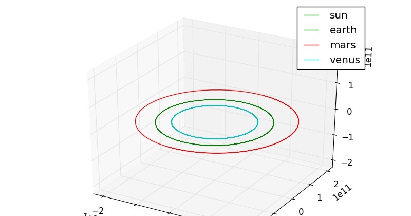 The Cyber Omelette: N-Body Orbit Simulation with Runge-Kutta