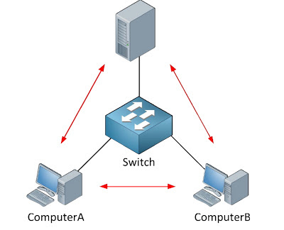 How to Configure Protected Ports (Switching) ~ Sysnet Notes