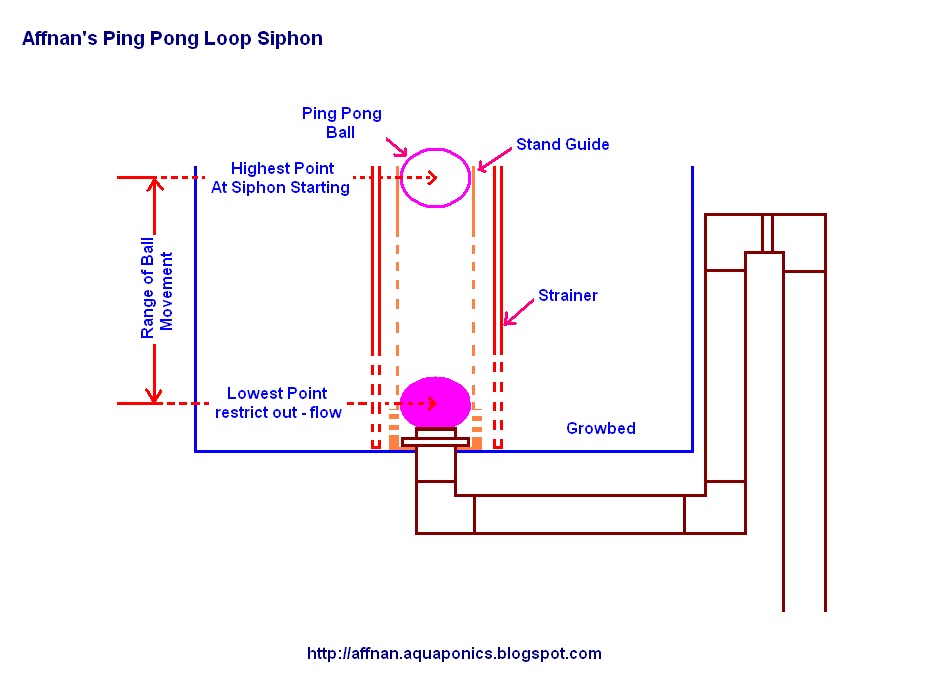 Affnan's Aquaponics: Ball Assisted Loop Siphon