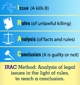 IRAC Method
