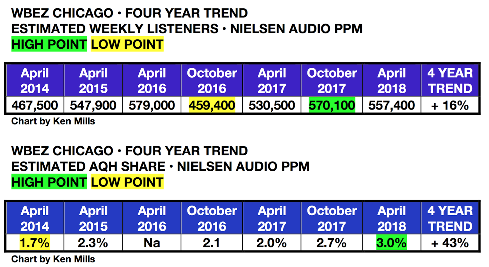 SPARK NEWS: WBEZ REFRESHES SCHEDULE • NPR NEWS/TALK STATIONS SHOW BIG ...