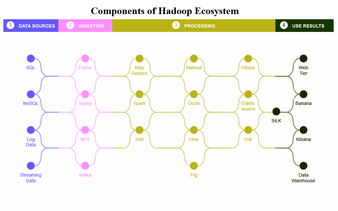 Components of Hadoop Ecosystem