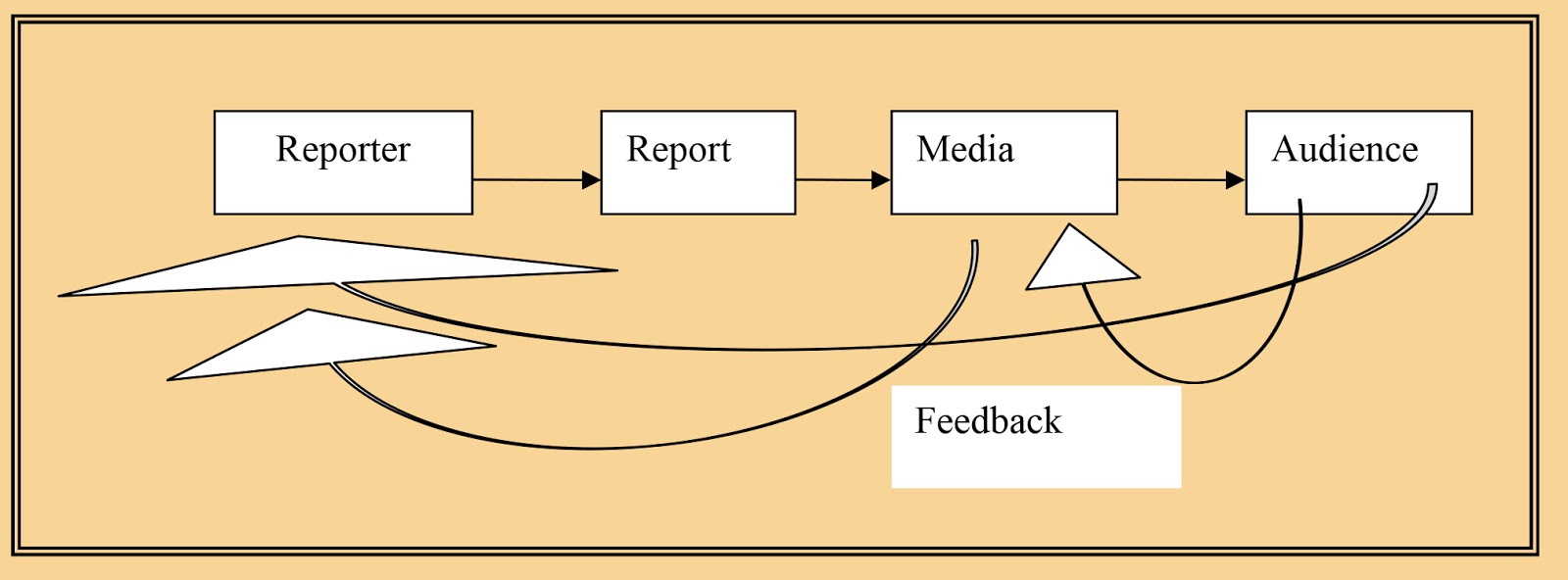 Fundamentals of Communication