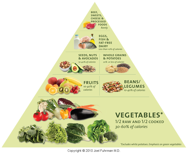 Rethinking the world... and making it a better place: The food pyramid ...