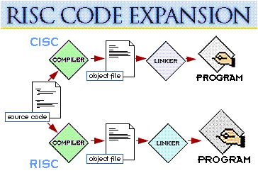 CISC VS RISC computers (all details)