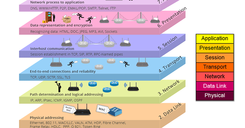 7 OSI Layer: Pengertian, Fungsi, Cara Kerja (Enkapsulasi - Dekapsulasi)